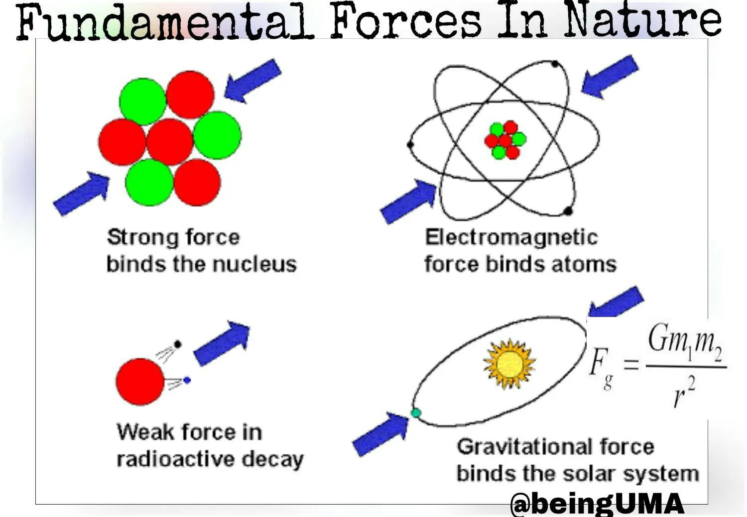 Fundamental Forces in Nature, Types, Effects, Laws of Motion